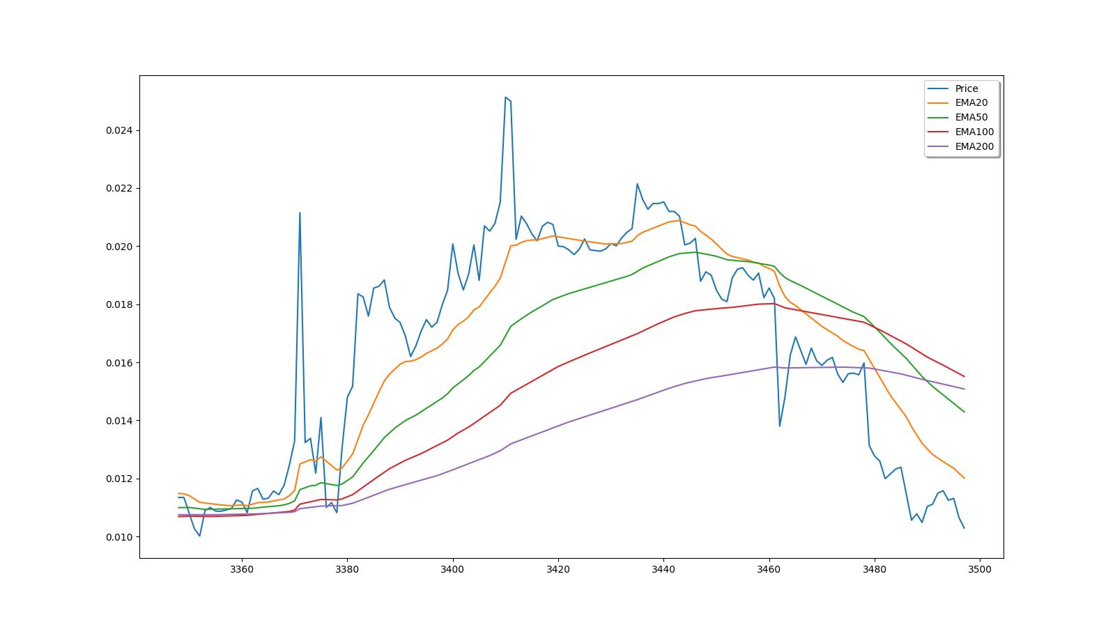 IslaCoin Exponential Moving Averages
