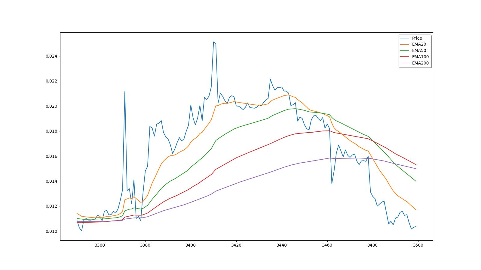 IslaCoin Exponential Moving Averages