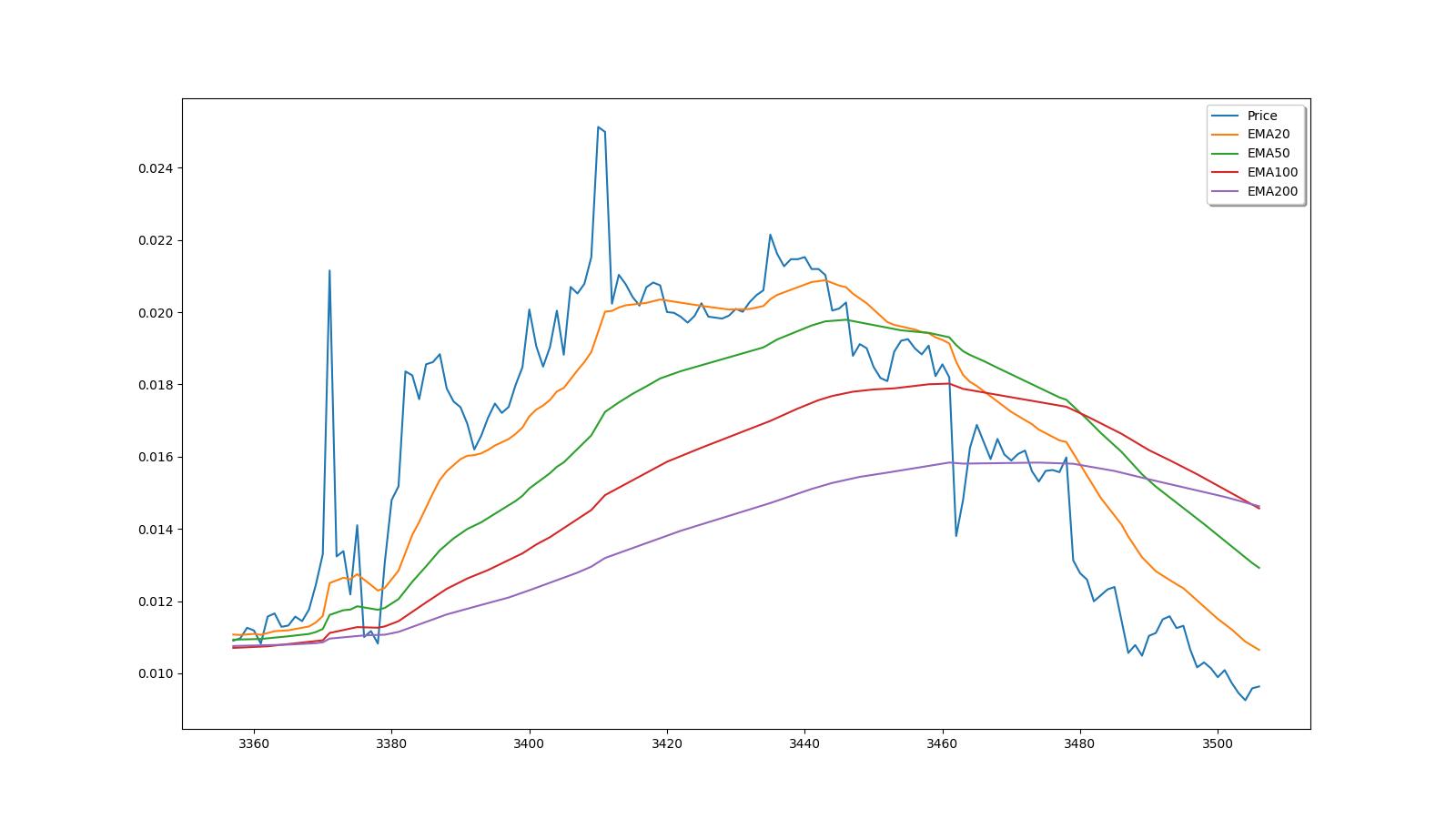 IslaCoin Exponential Moving Averages
