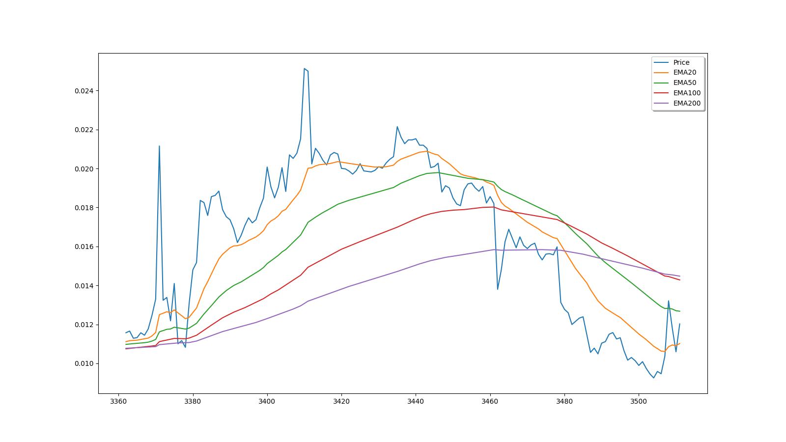 IslaCoin Exponential Moving Averages