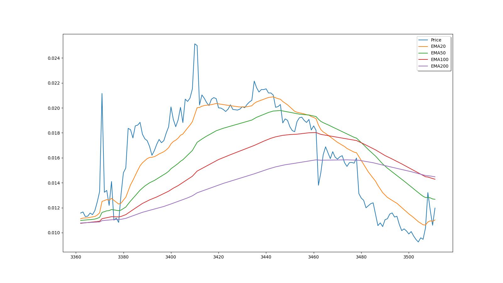 IslaCoin Exponential Moving Averages