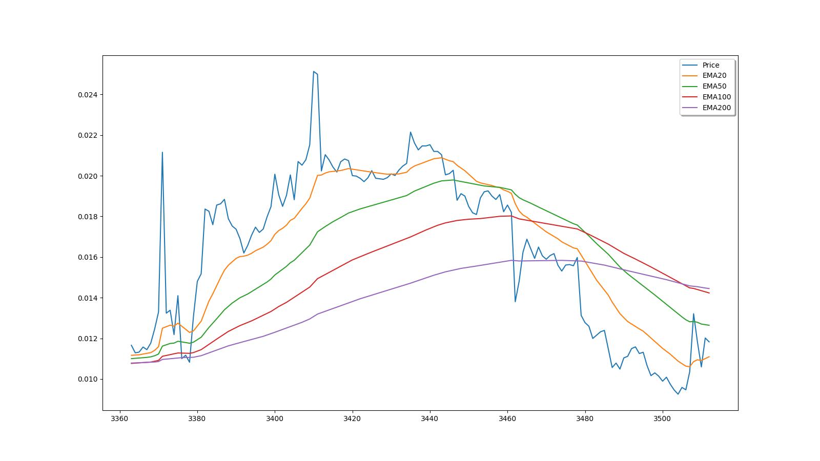IslaCoin Exponential Moving Averages