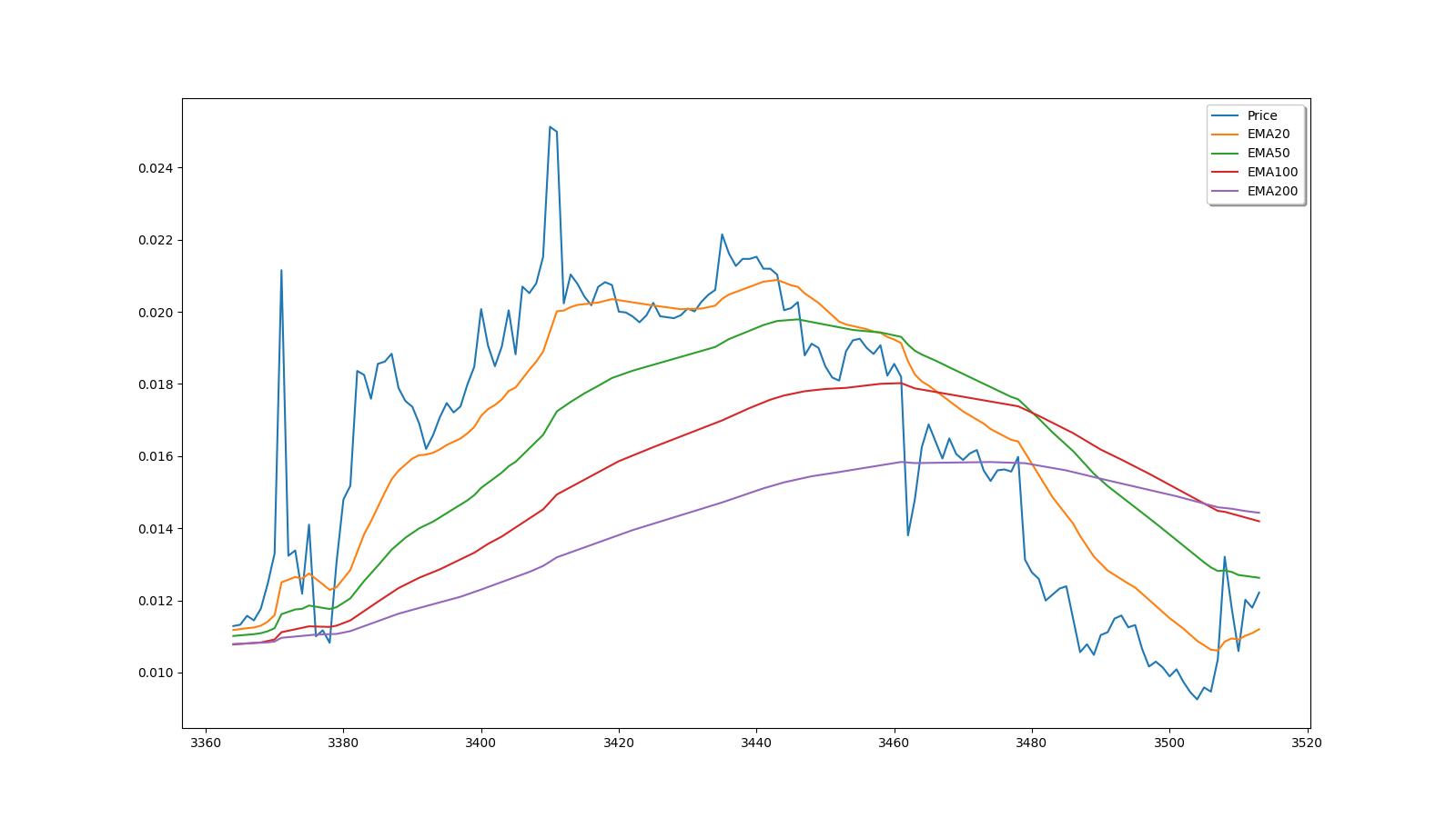 IslaCoin Exponential Moving Averages