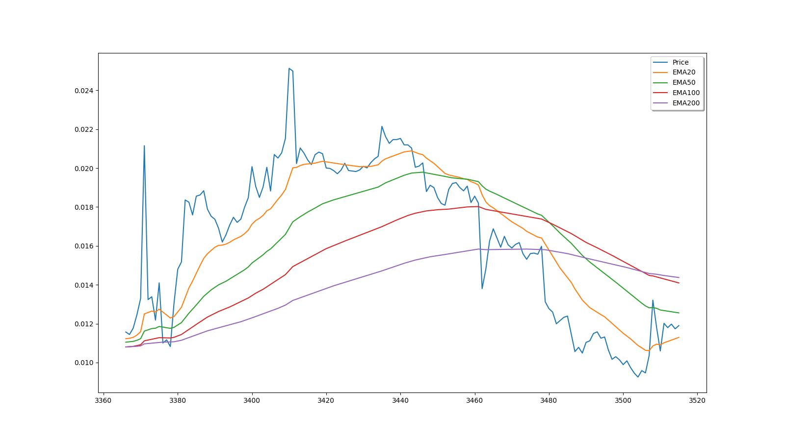 IslaCoin Exponential Moving Averages