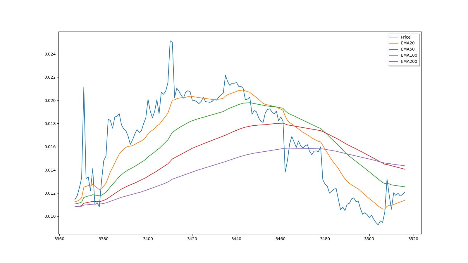 IslaCoin Exponential Moving Averages