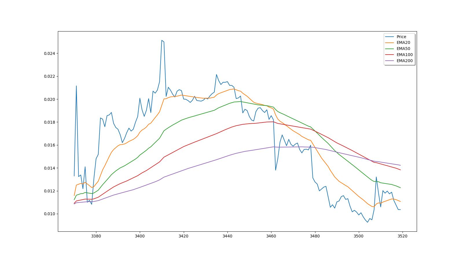 IslaCoin Exponential Moving Averages