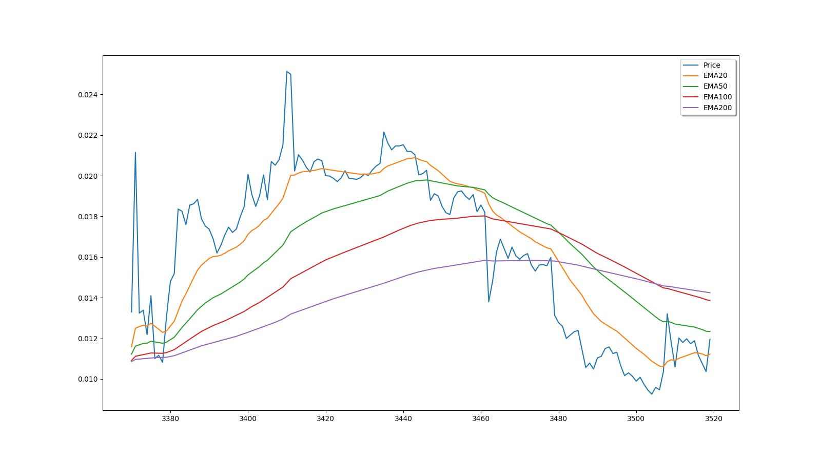 IslaCoin Exponential Moving Averages