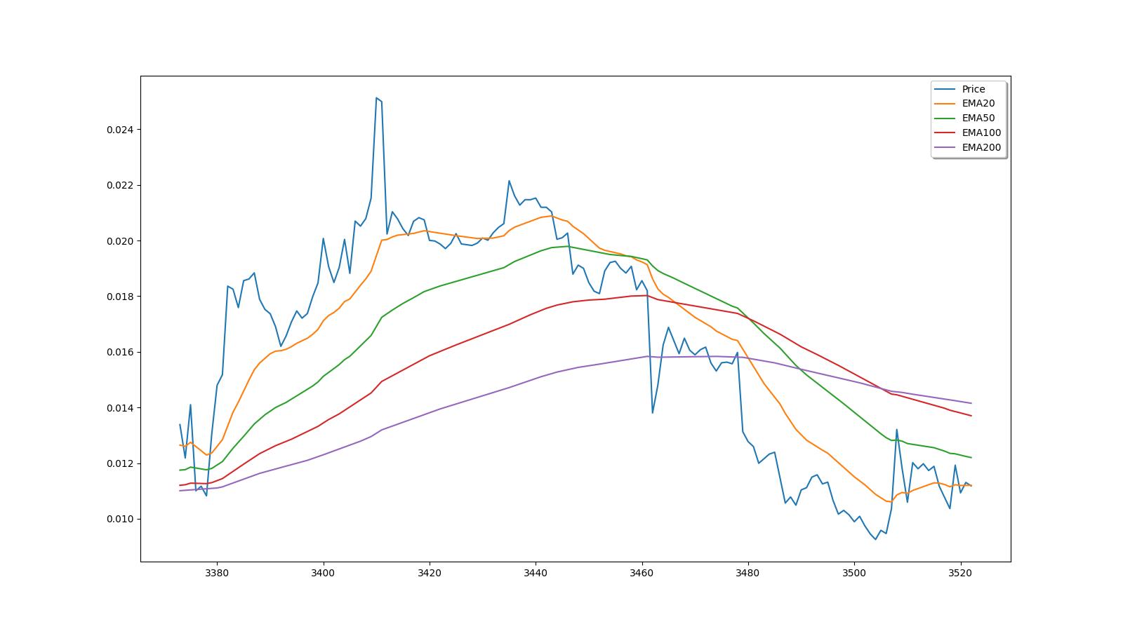 IslaCoin Exponential Moving Averages