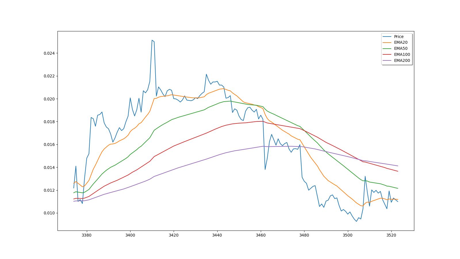 IslaCoin Exponential Moving Averages