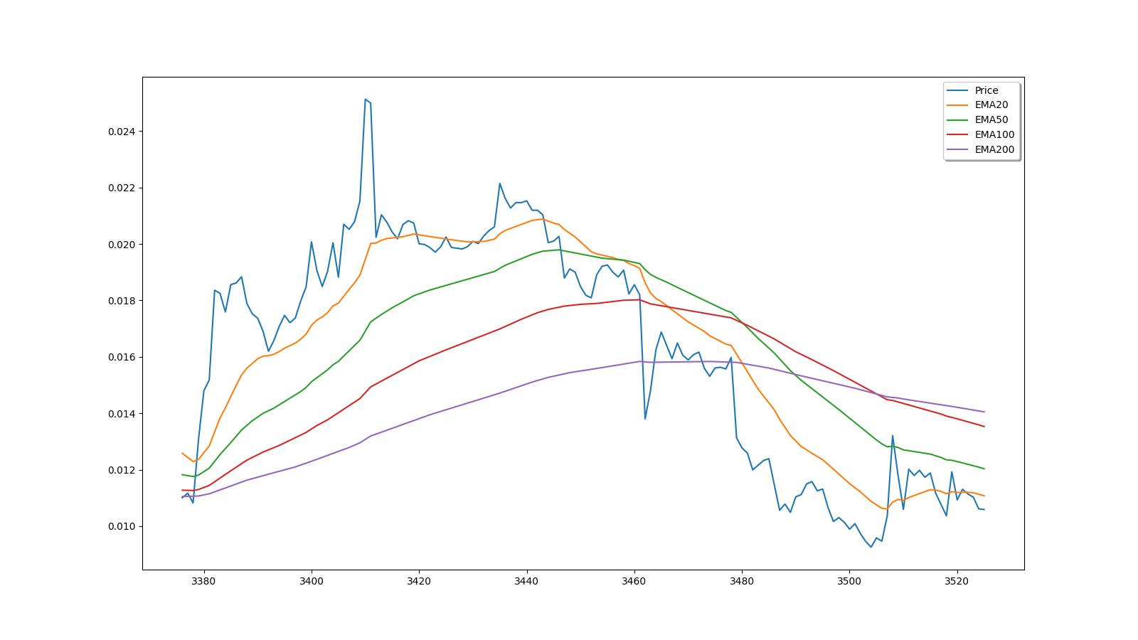 IslaCoin Exponential Moving Averages