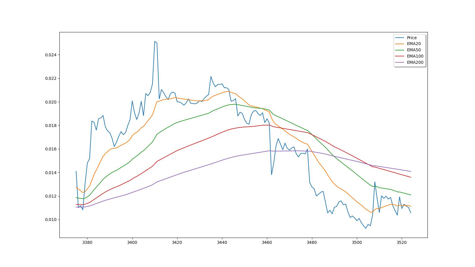 IslaCoin Exponential Moving Averages