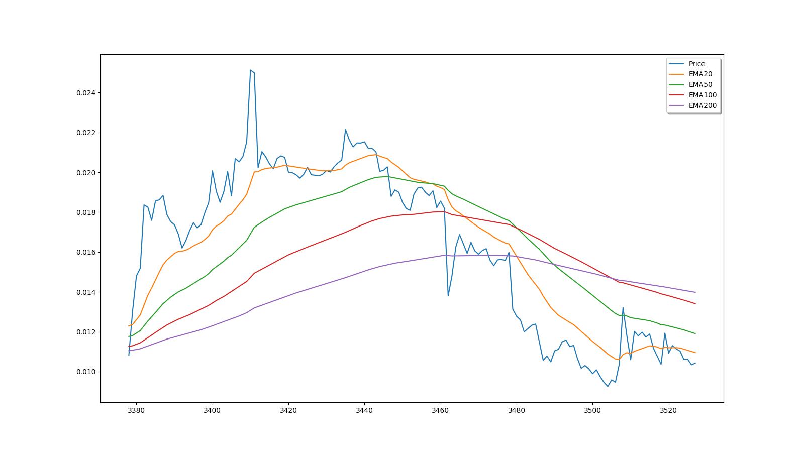 IslaCoin Exponential Moving Averages