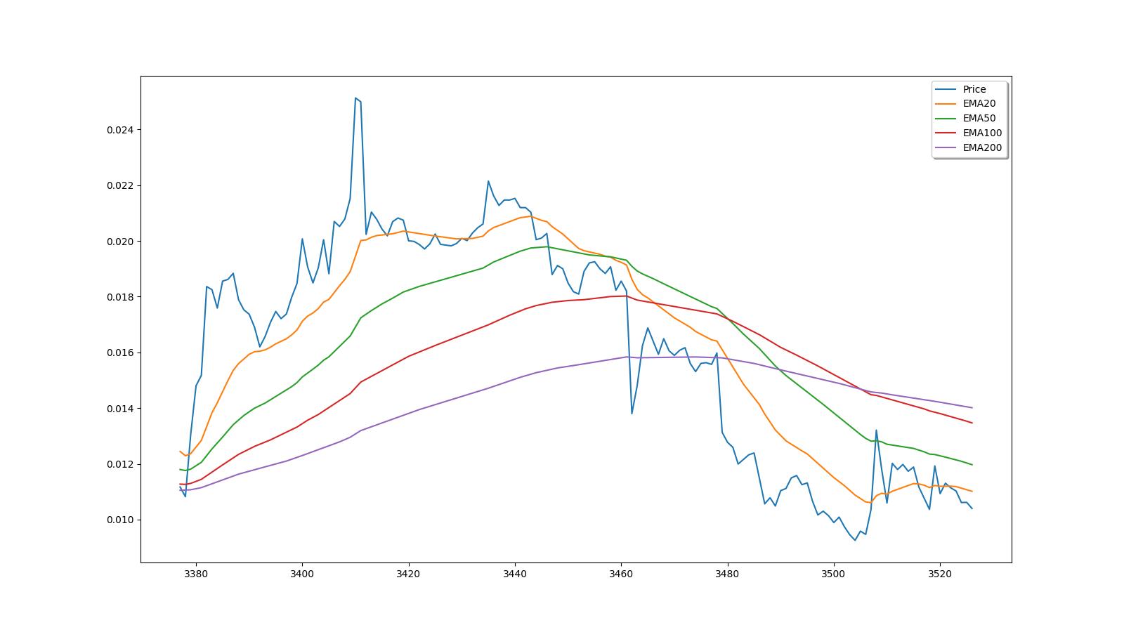 IslaCoin Exponential Moving Averages
