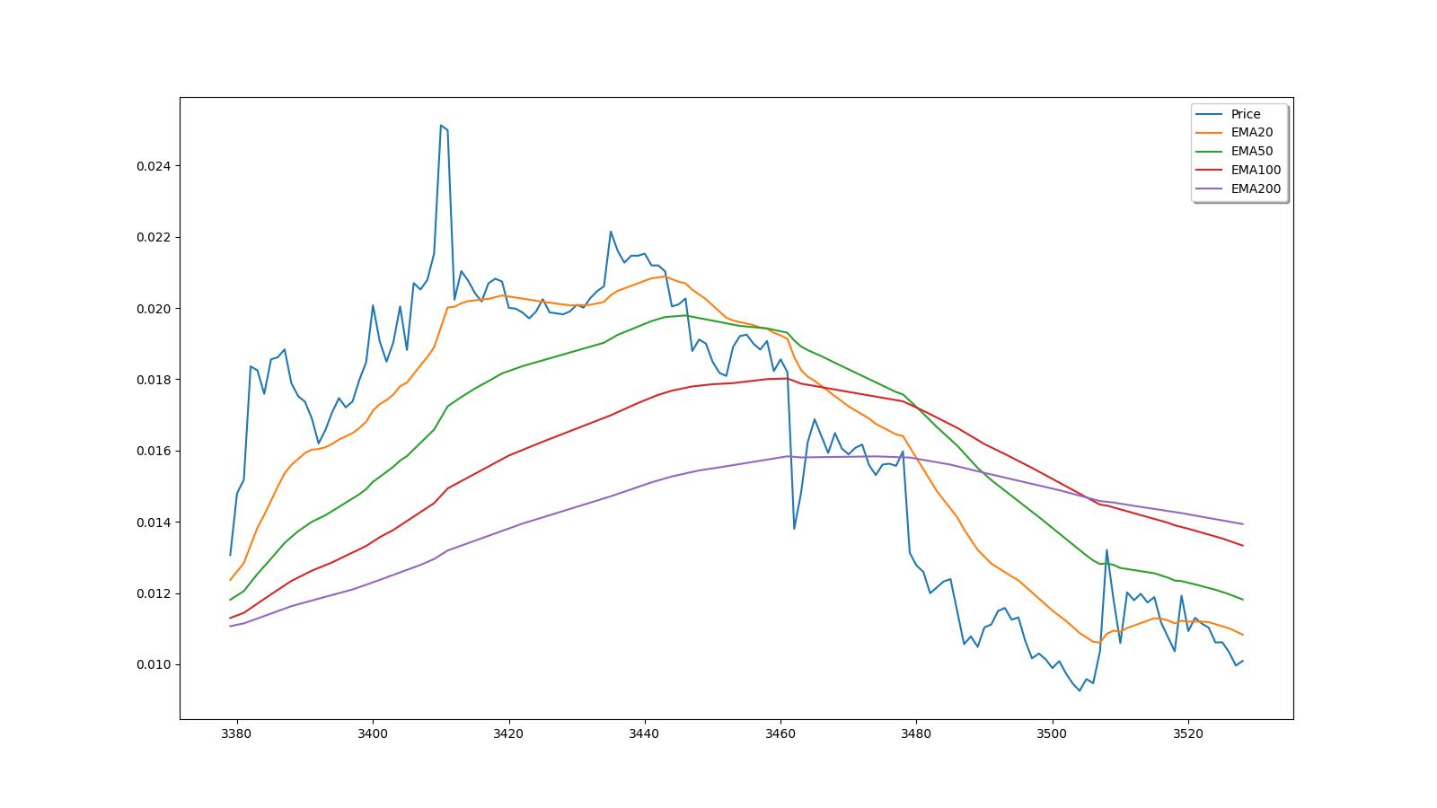 IslaCoin Exponential Moving Averages