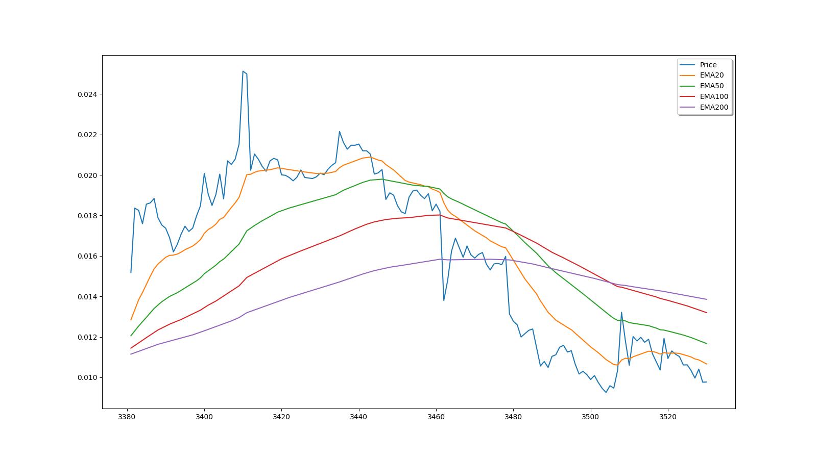 IslaCoin Exponential Moving Averages