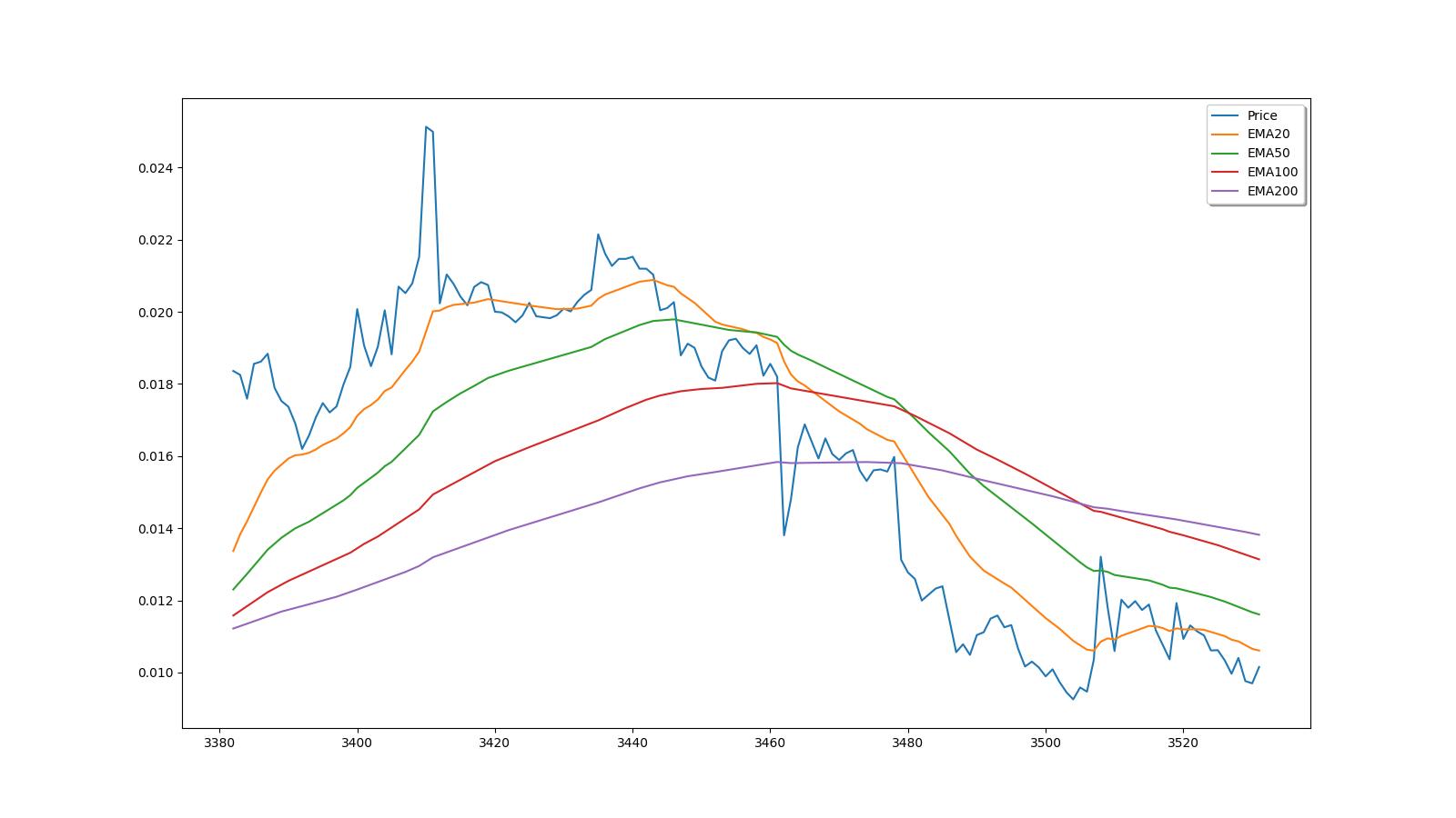 IslaCoin Exponential Moving Averages