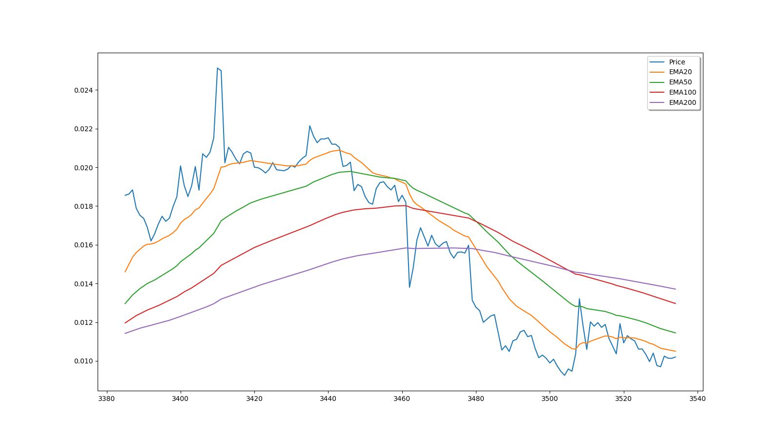 IslaCoin Exponential Moving Averages