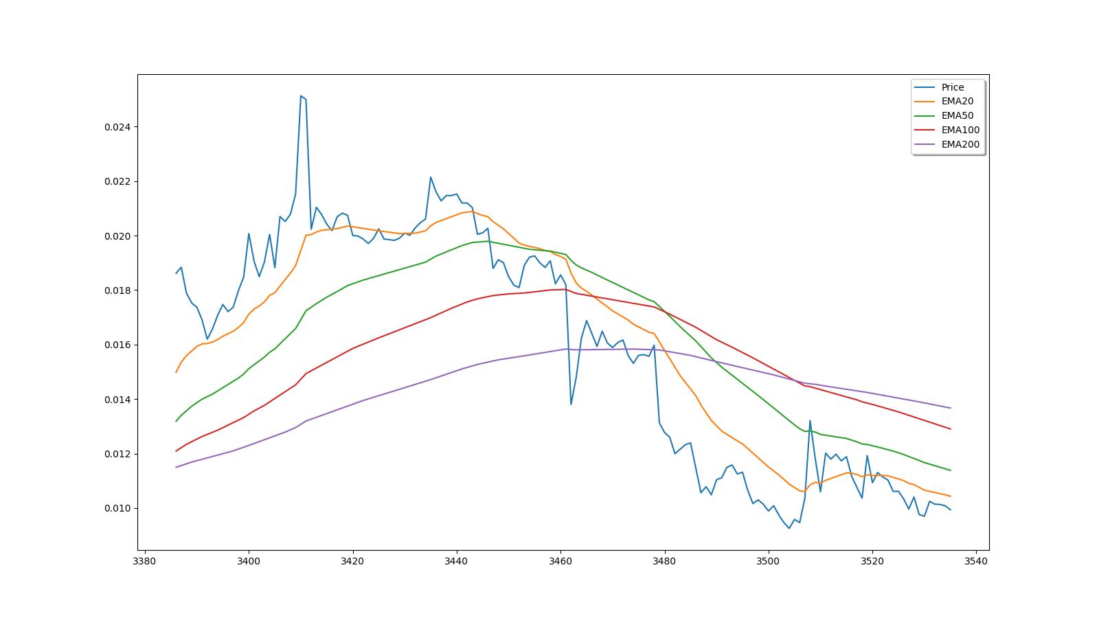 IslaCoin Exponential Moving Averages