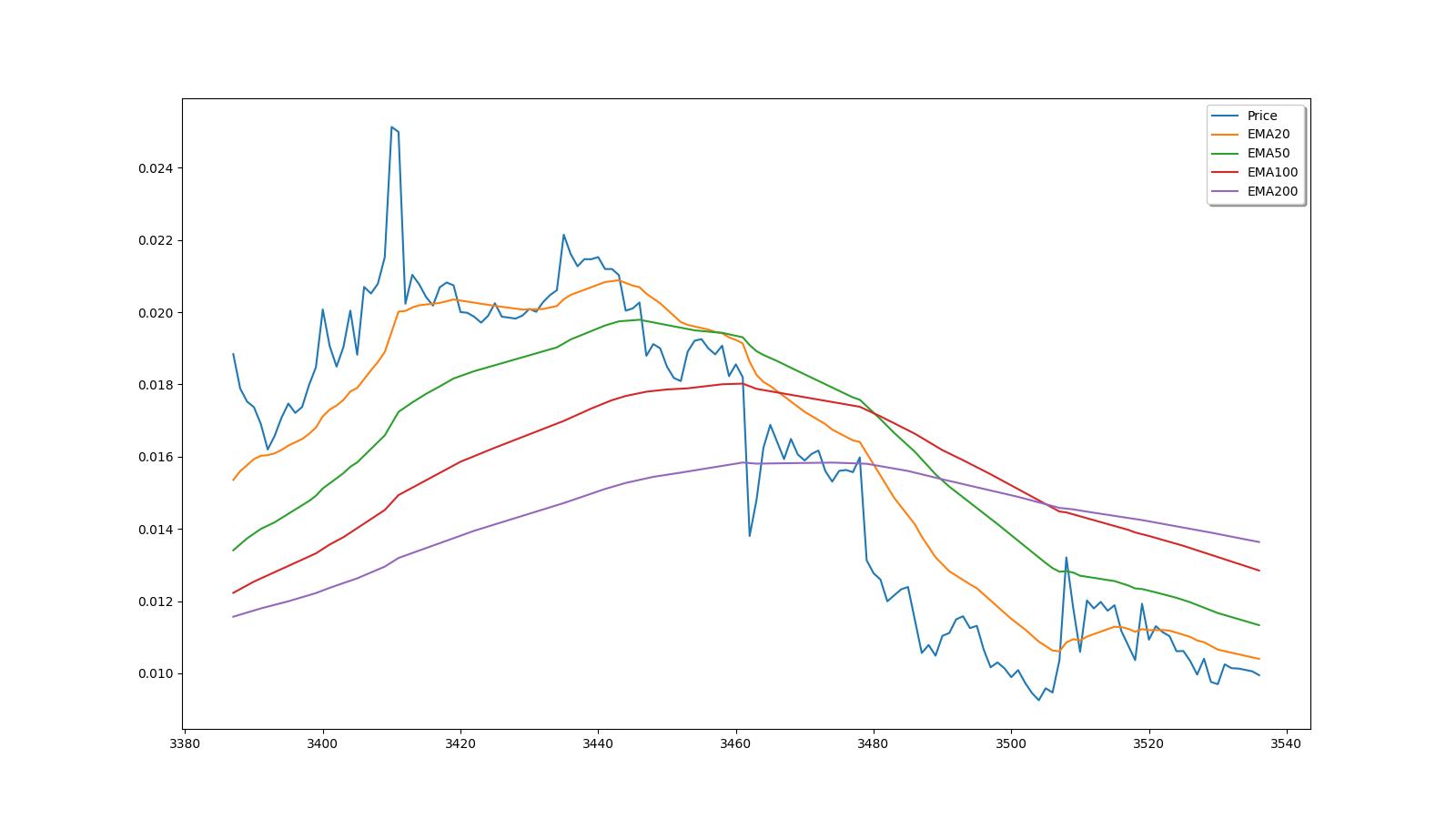IslaCoin Exponential Moving Averages