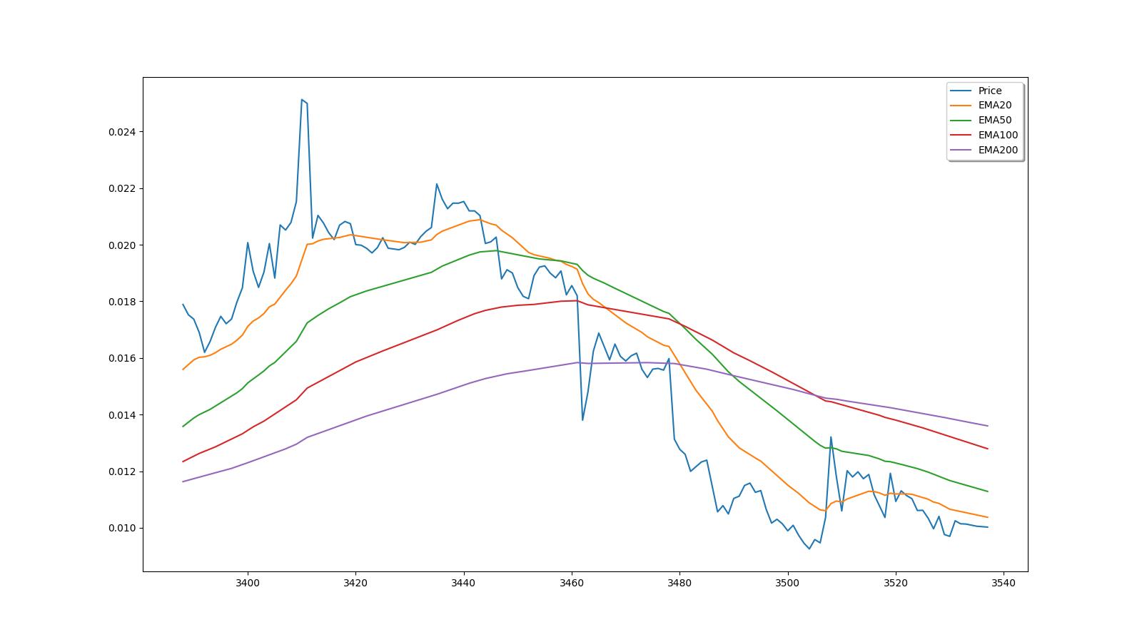 IslaCoin Exponential Moving Averages