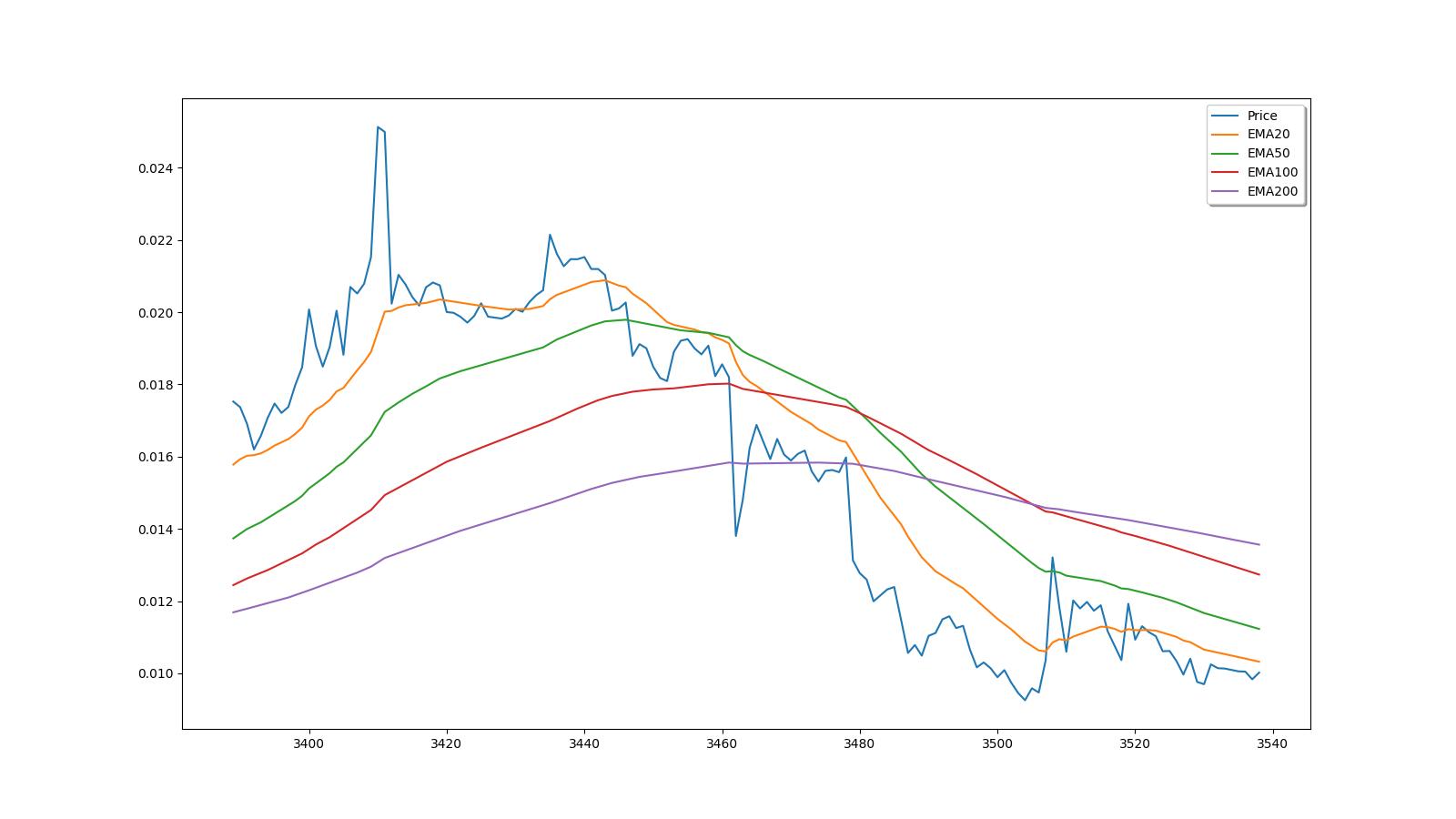 IslaCoin Exponential Moving Averages