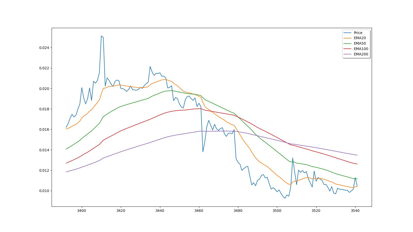 IslaCoin Exponential Moving Averages