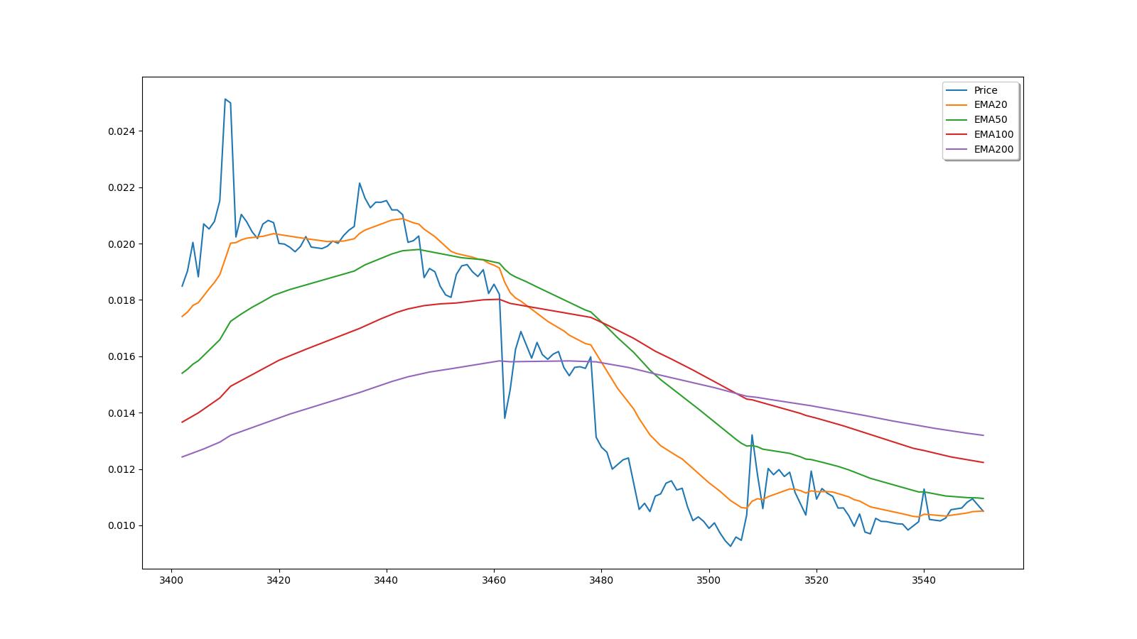 IslaCoin Exponential Moving Averages