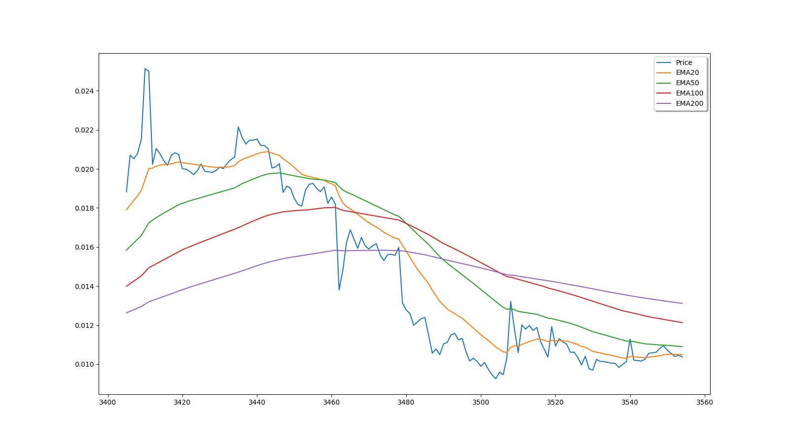 IslaCoin Exponential Moving Averages