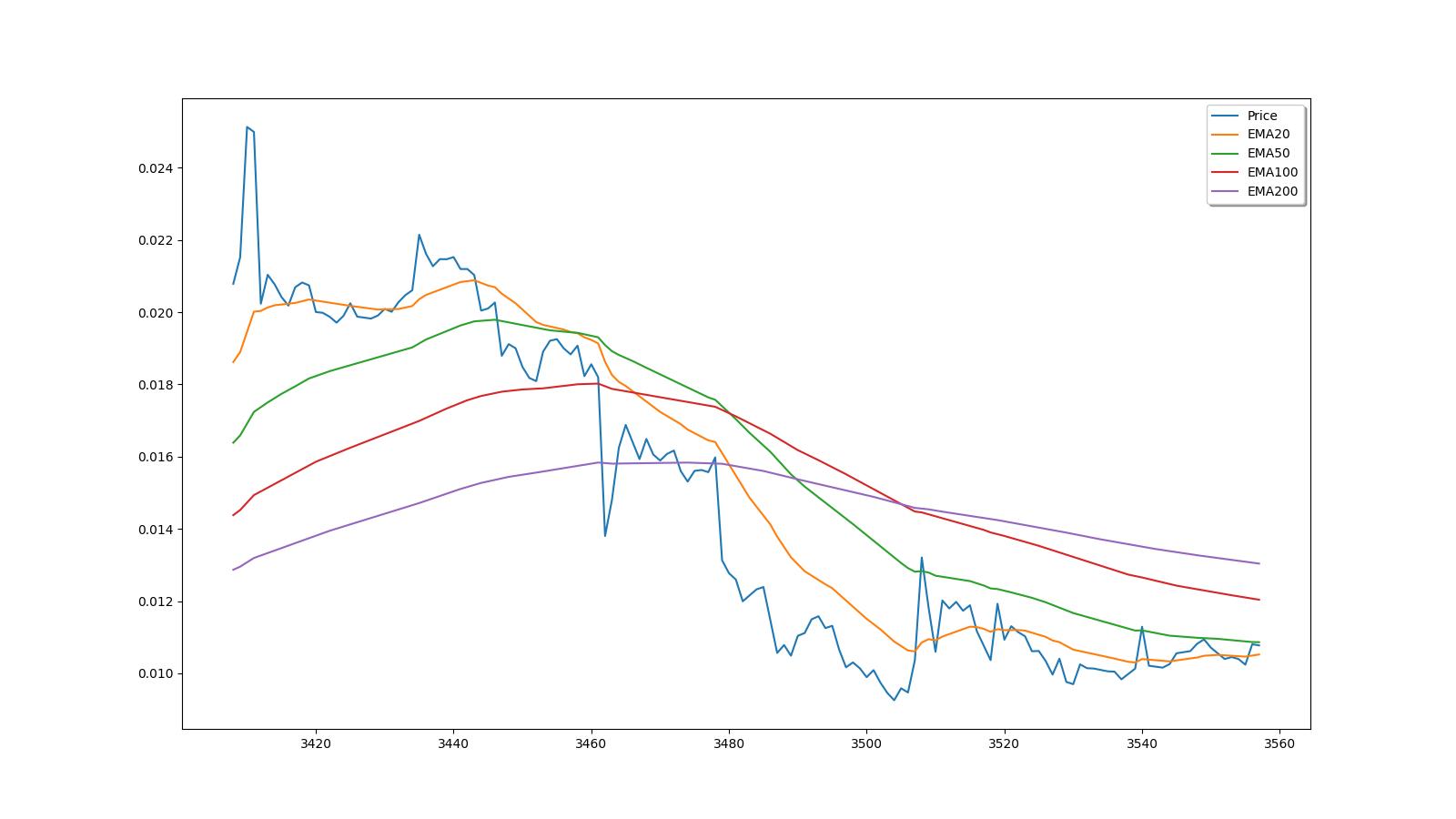 IslaCoin Exponential Moving Averages