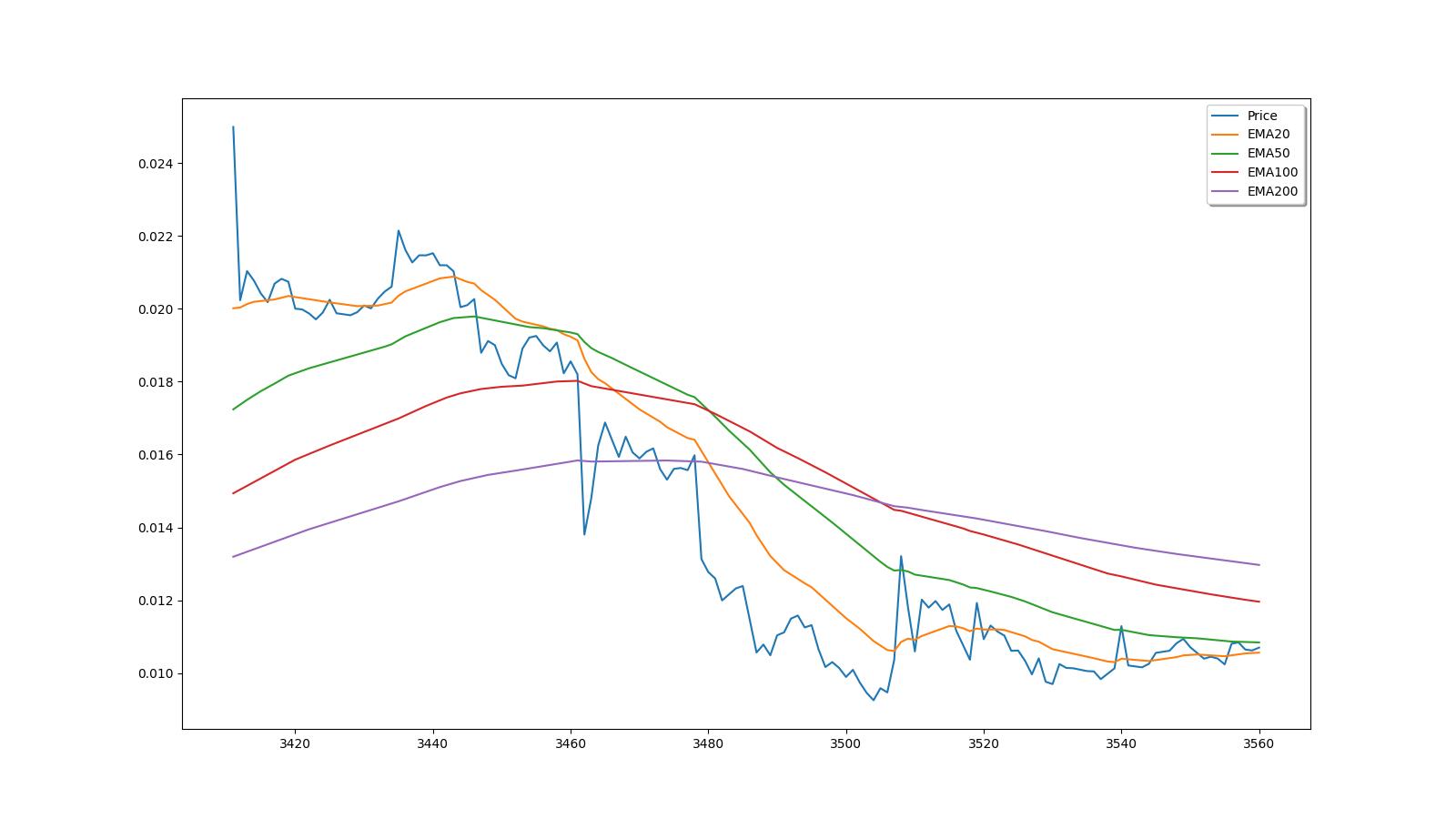 IslaCoin Exponential Moving Averages