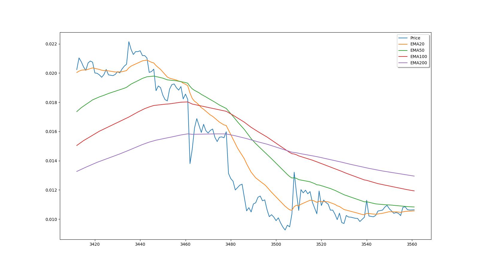 IslaCoin Exponential Moving Averages