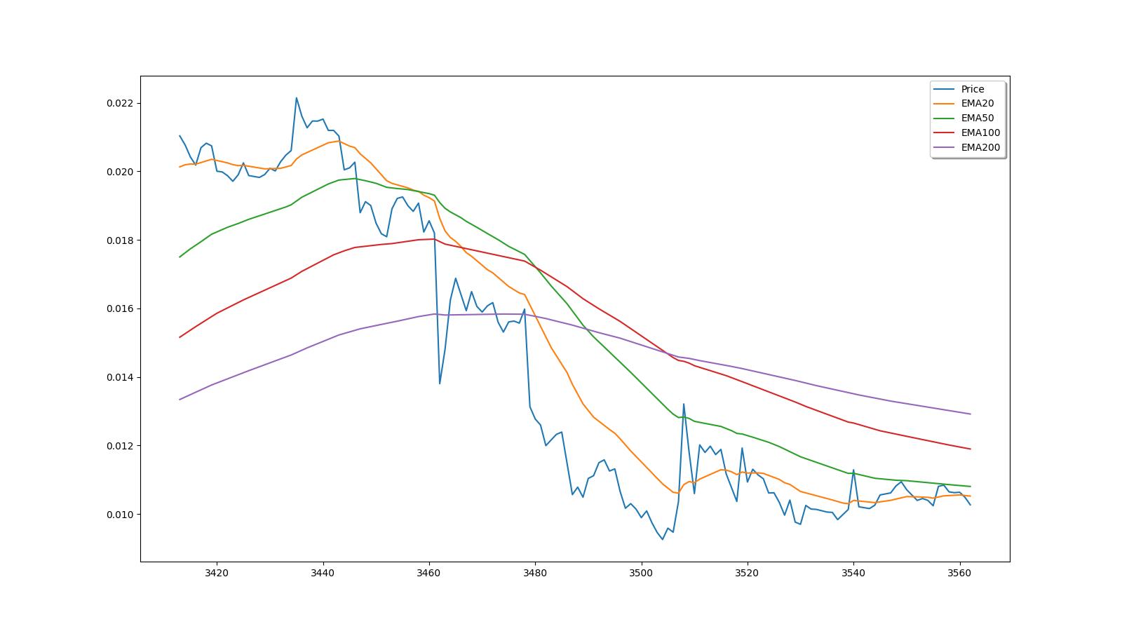 IslaCoin Exponential Moving Averages