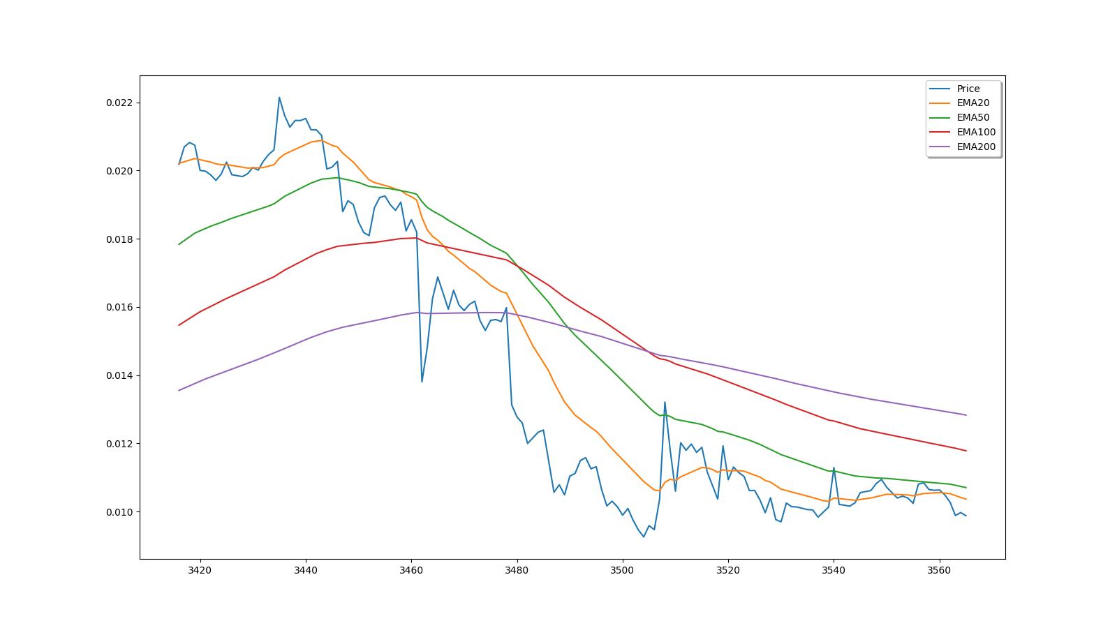 IslaCoin Exponential Moving Averages