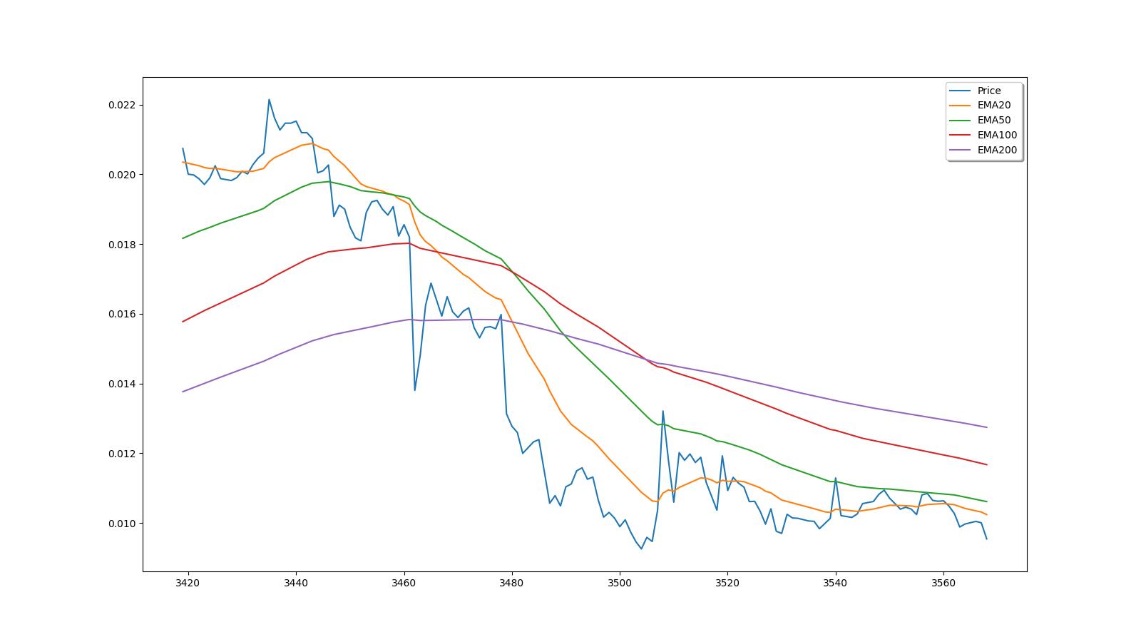 IslaCoin Exponential Moving Averages