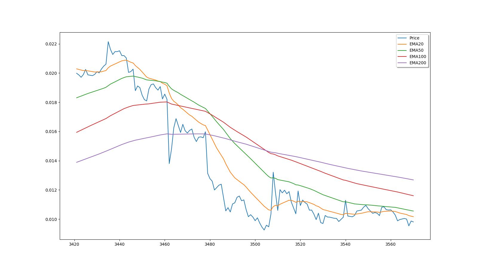 IslaCoin Exponential Moving Averages