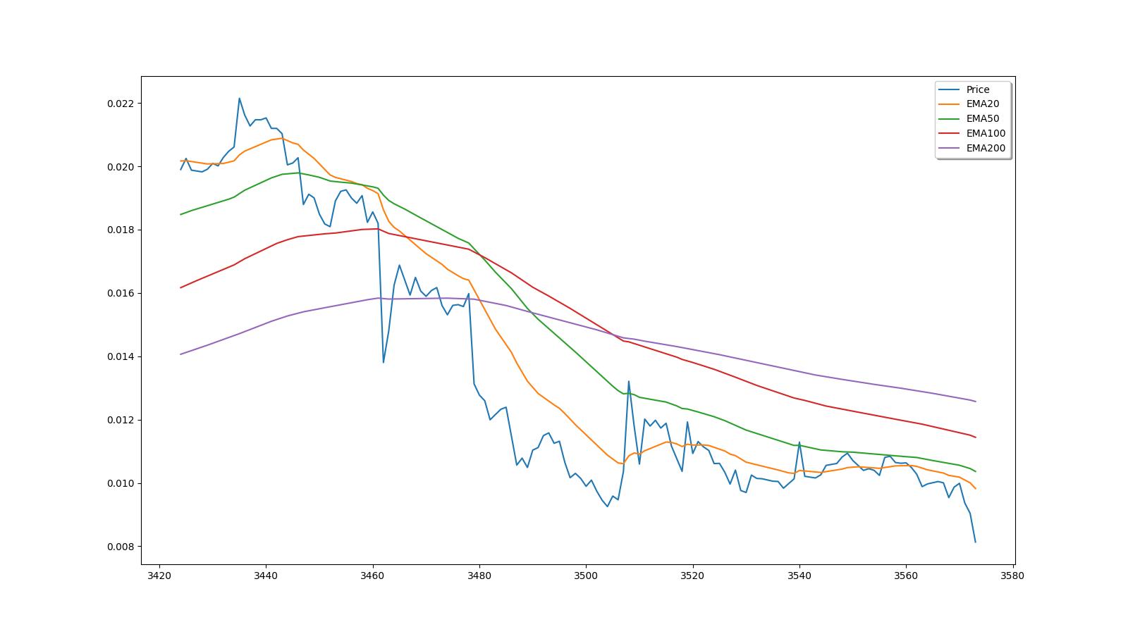 IslaCoin Exponential Moving Averages