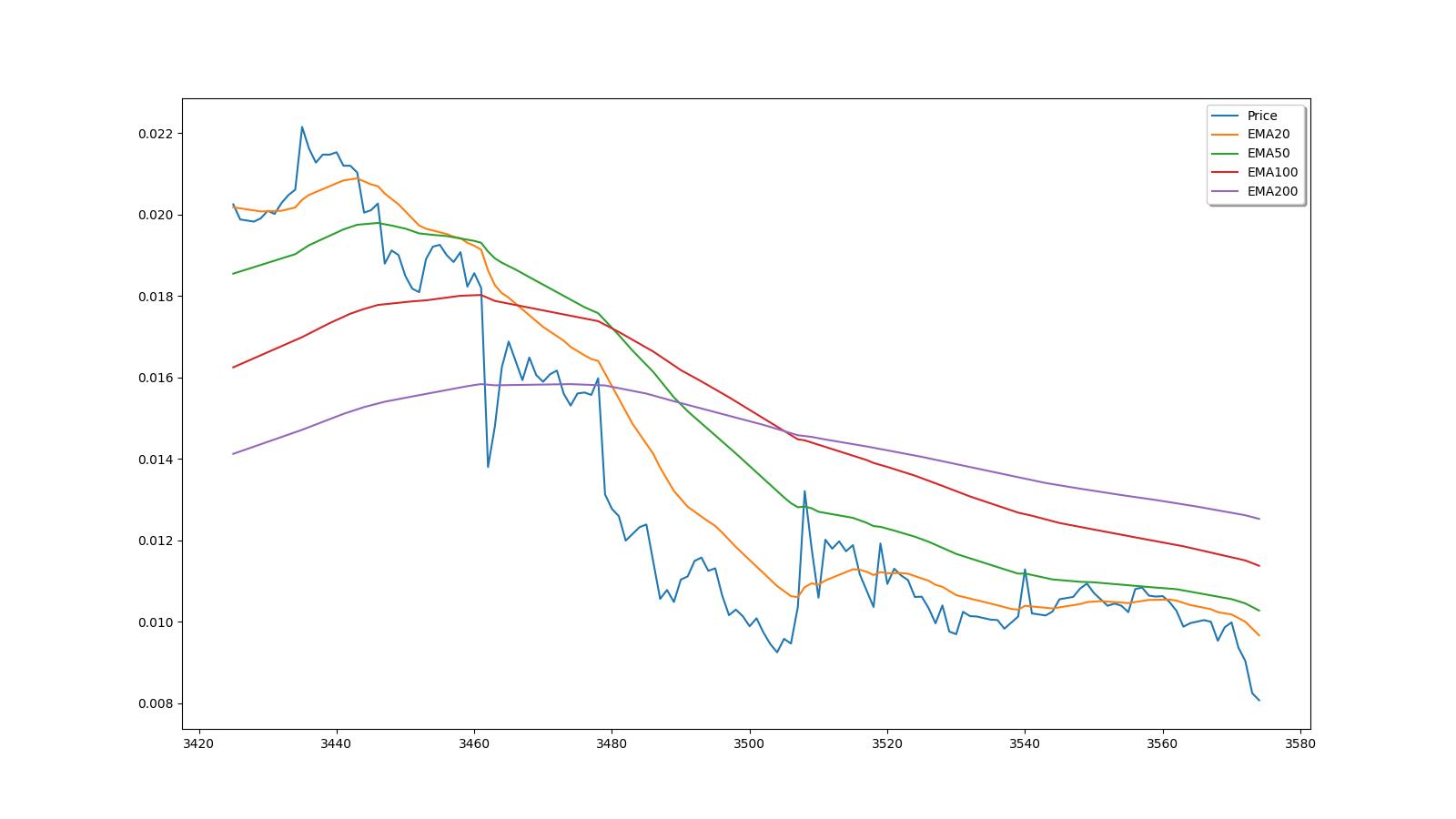 IslaCoin Exponential Moving Averages