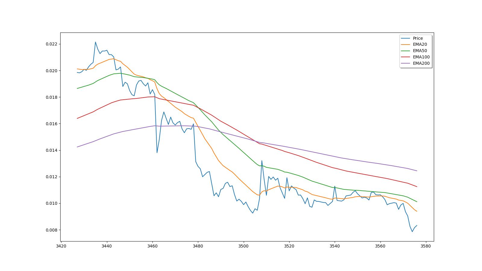 IslaCoin Exponential Moving Averages
