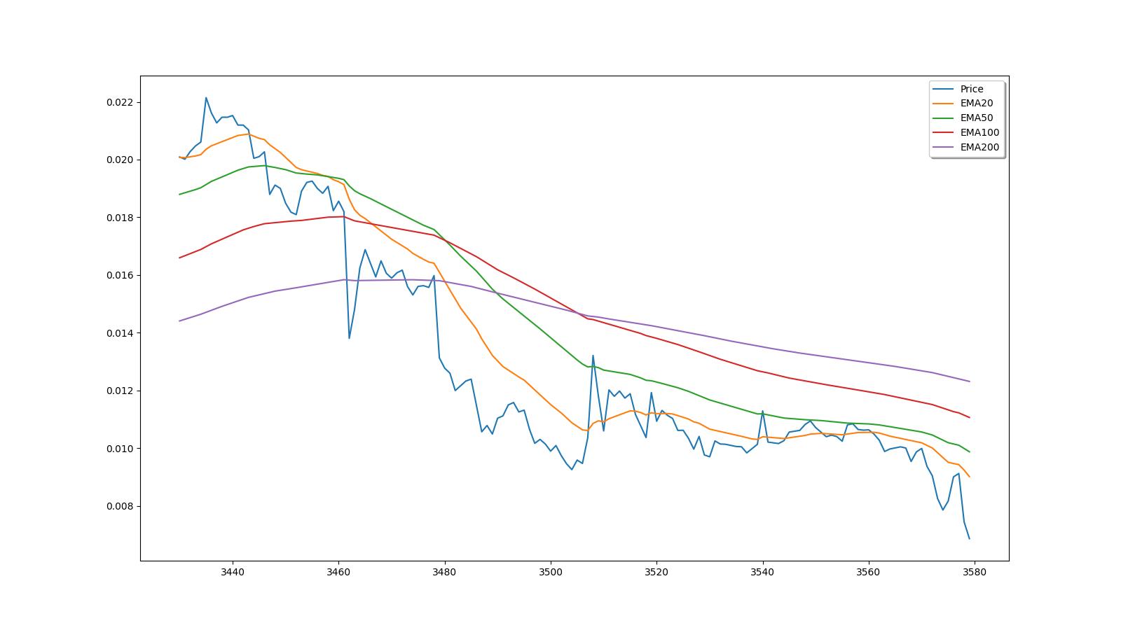 IslaCoin Exponential Moving Averages