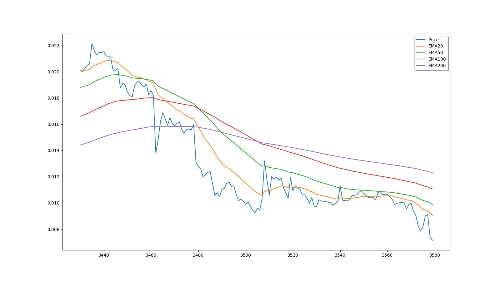 IslaCoin Exponential Moving Averages
