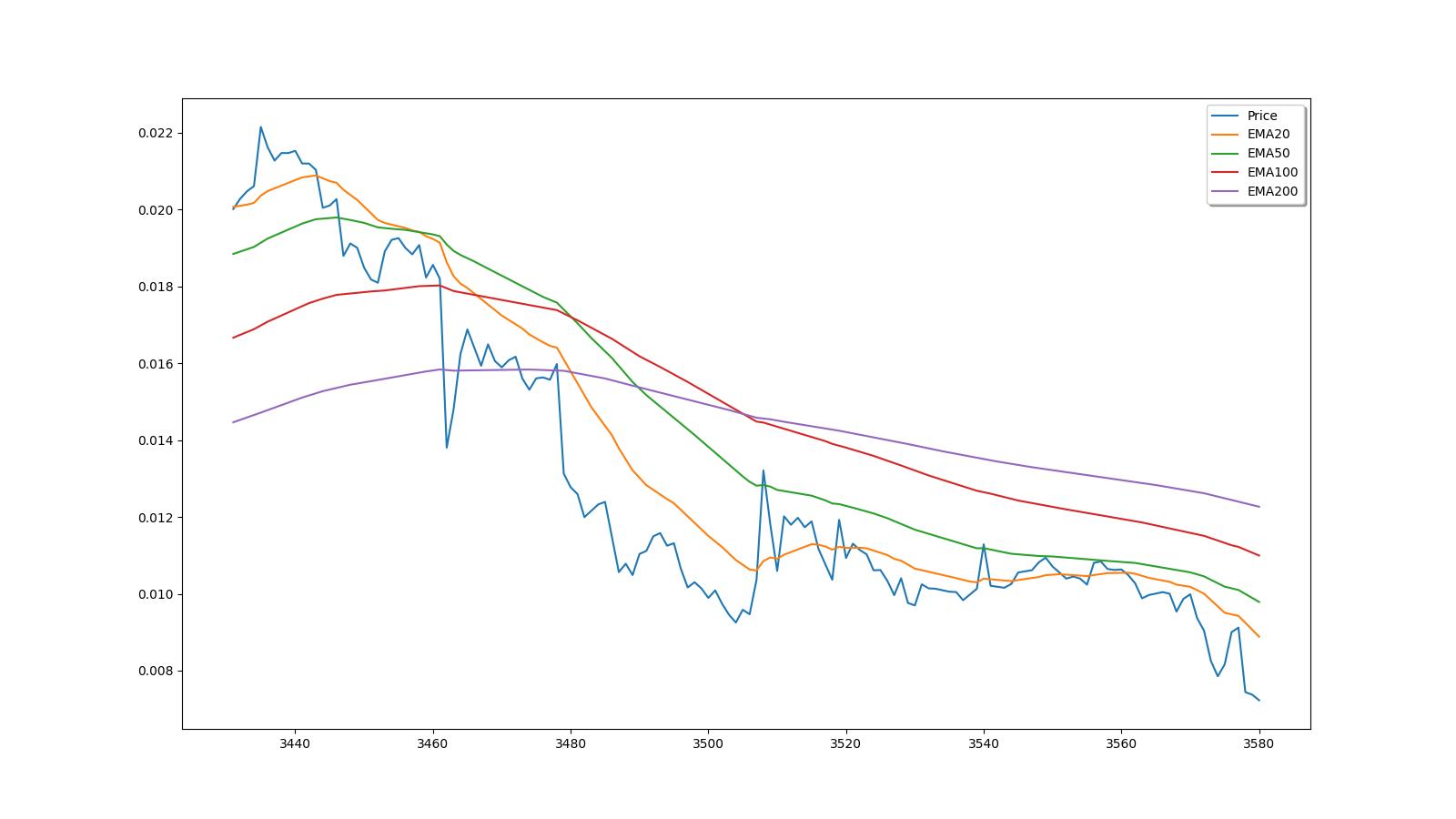 IslaCoin Exponential Moving Averages