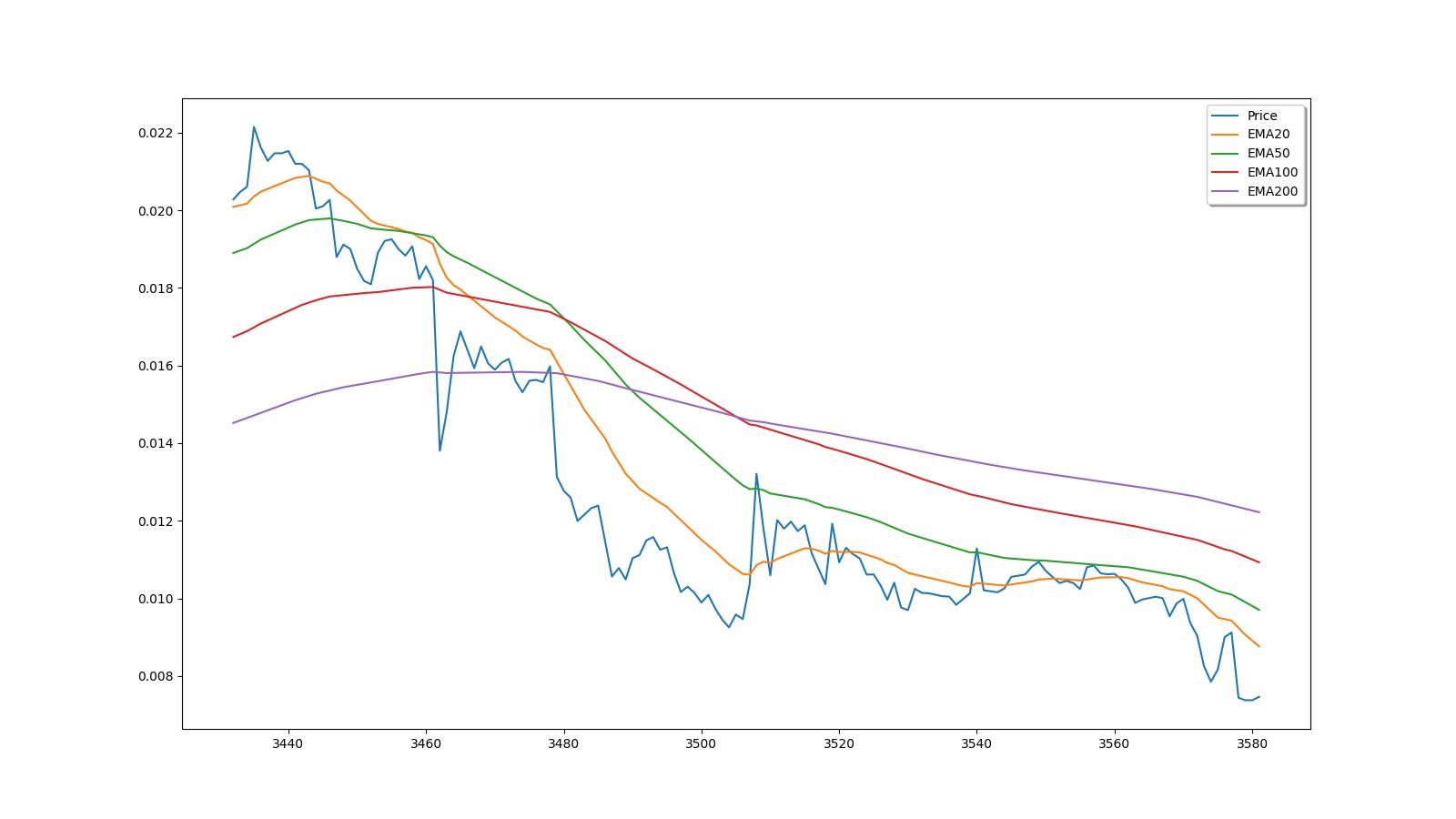 IslaCoin Exponential Moving Averages