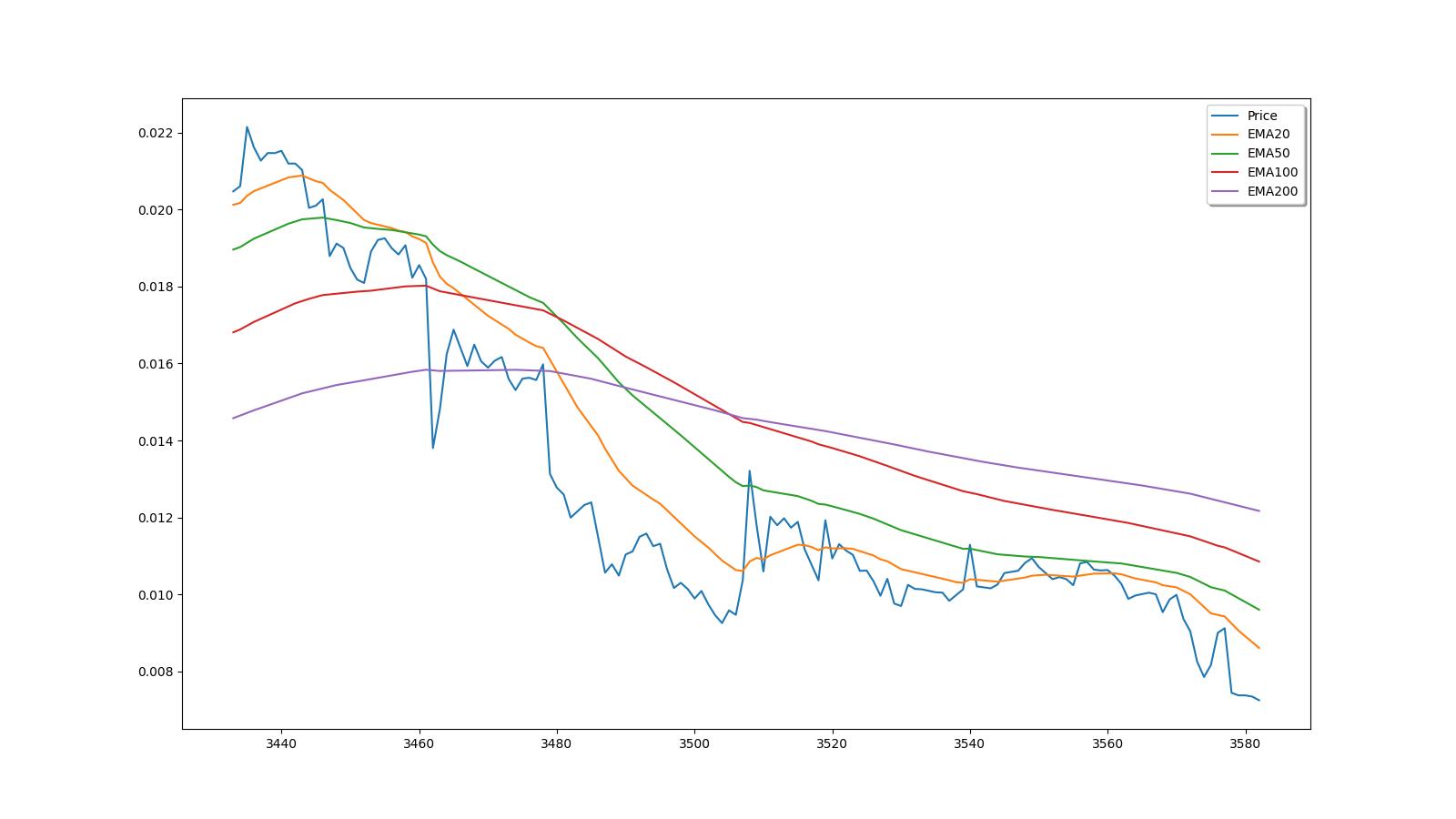IslaCoin Exponential Moving Averages