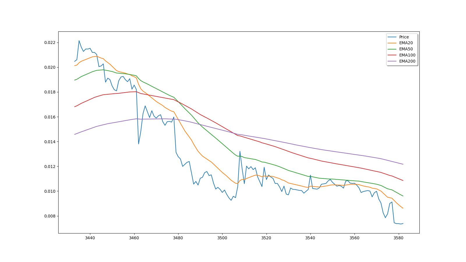IslaCoin Exponential Moving Averages