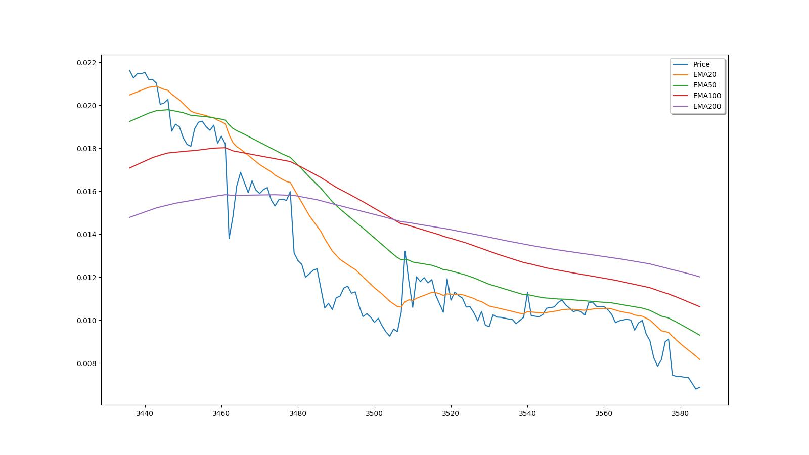 IslaCoin Exponential Moving Averages