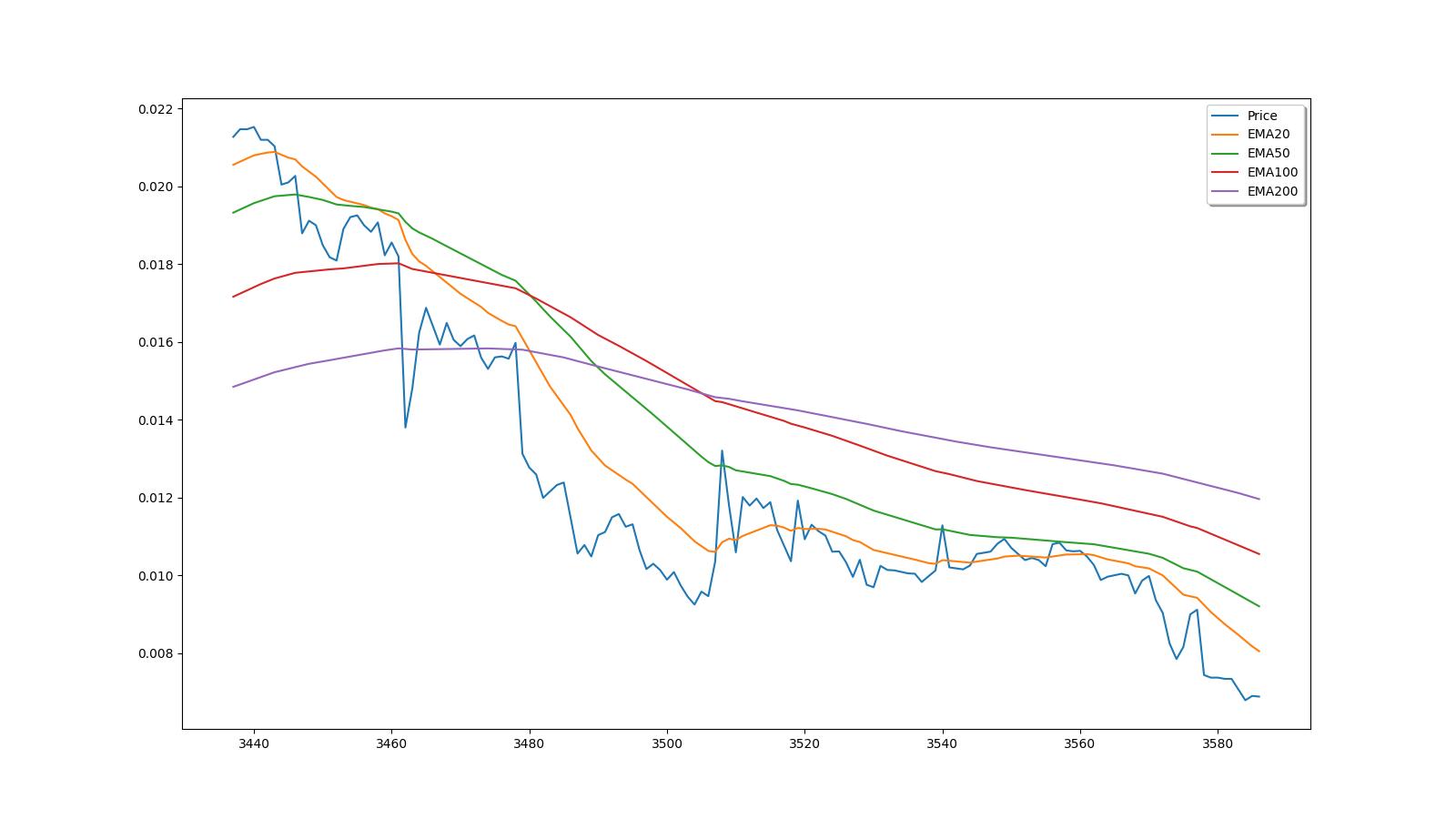 IslaCoin Exponential Moving Averages