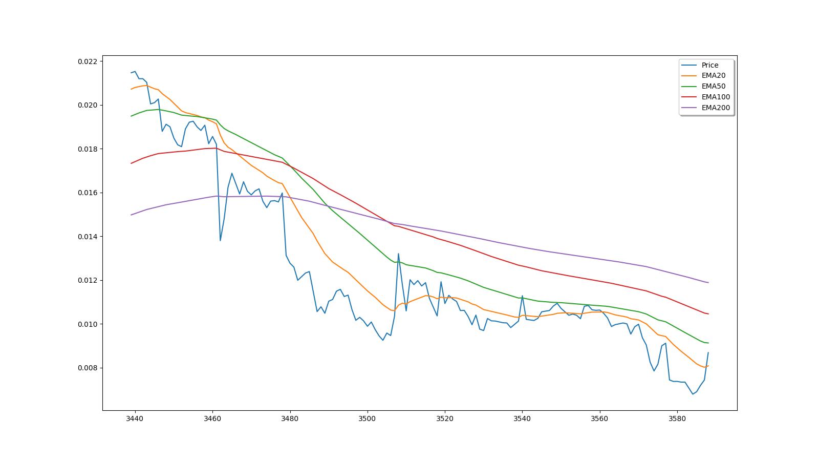 IslaCoin Exponential Moving Averages