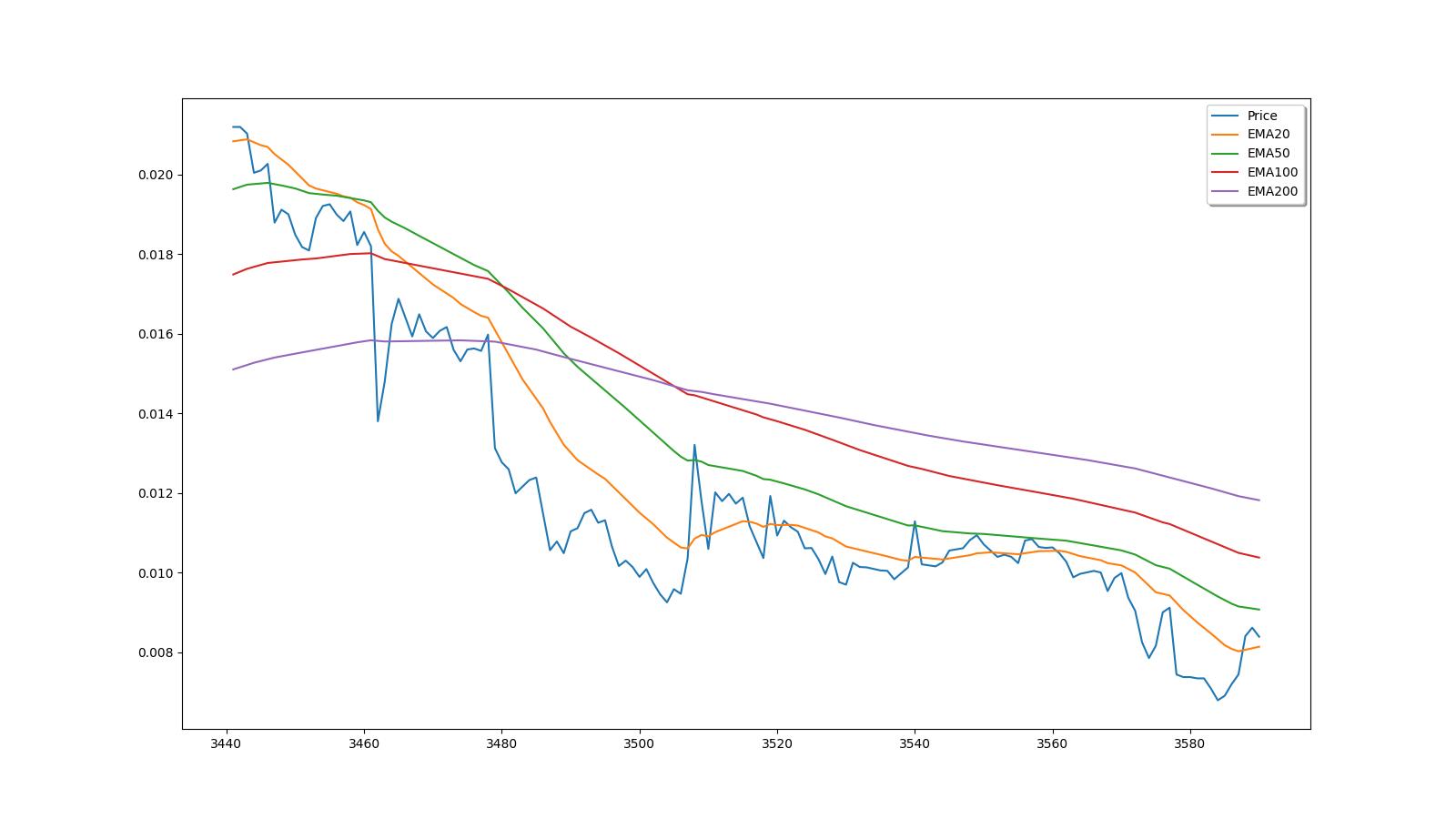 IslaCoin Exponential Moving Averages