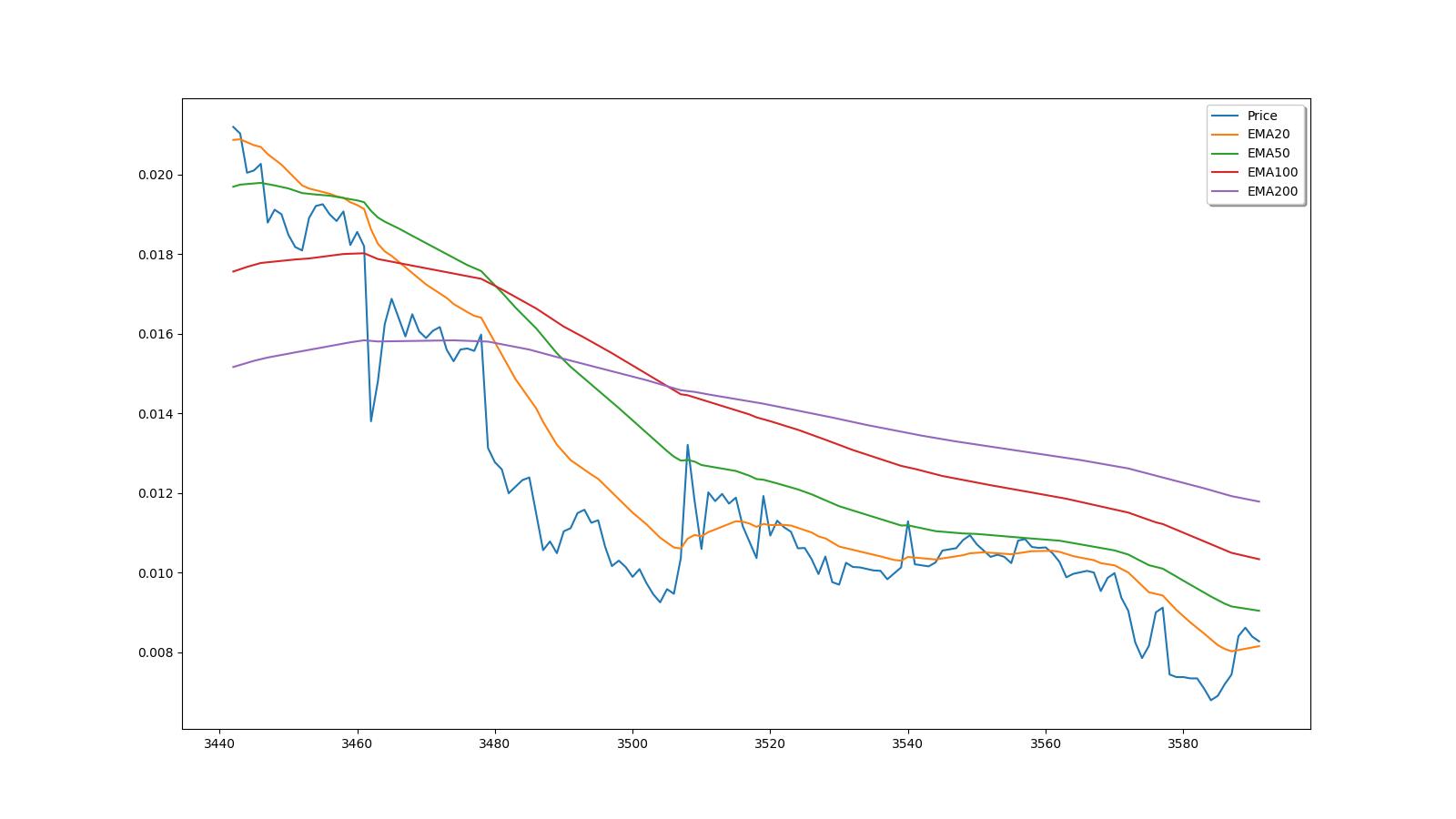 IslaCoin Exponential Moving Averages