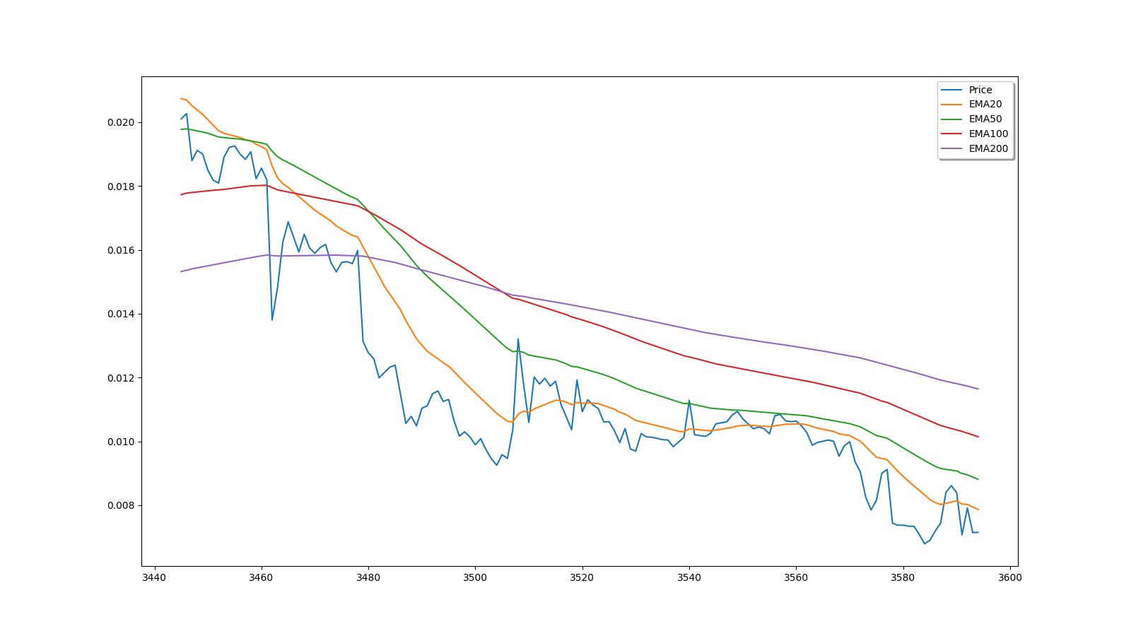 IslaCoin Exponential Moving Averages